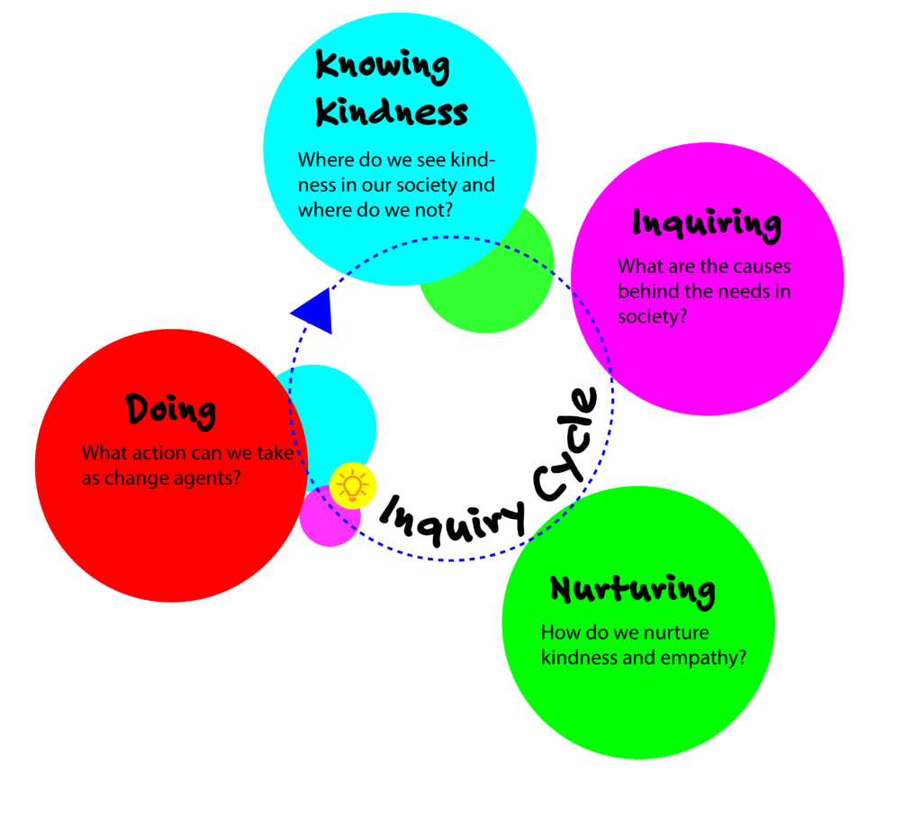 Global Kind Project - The Educator Collaborative